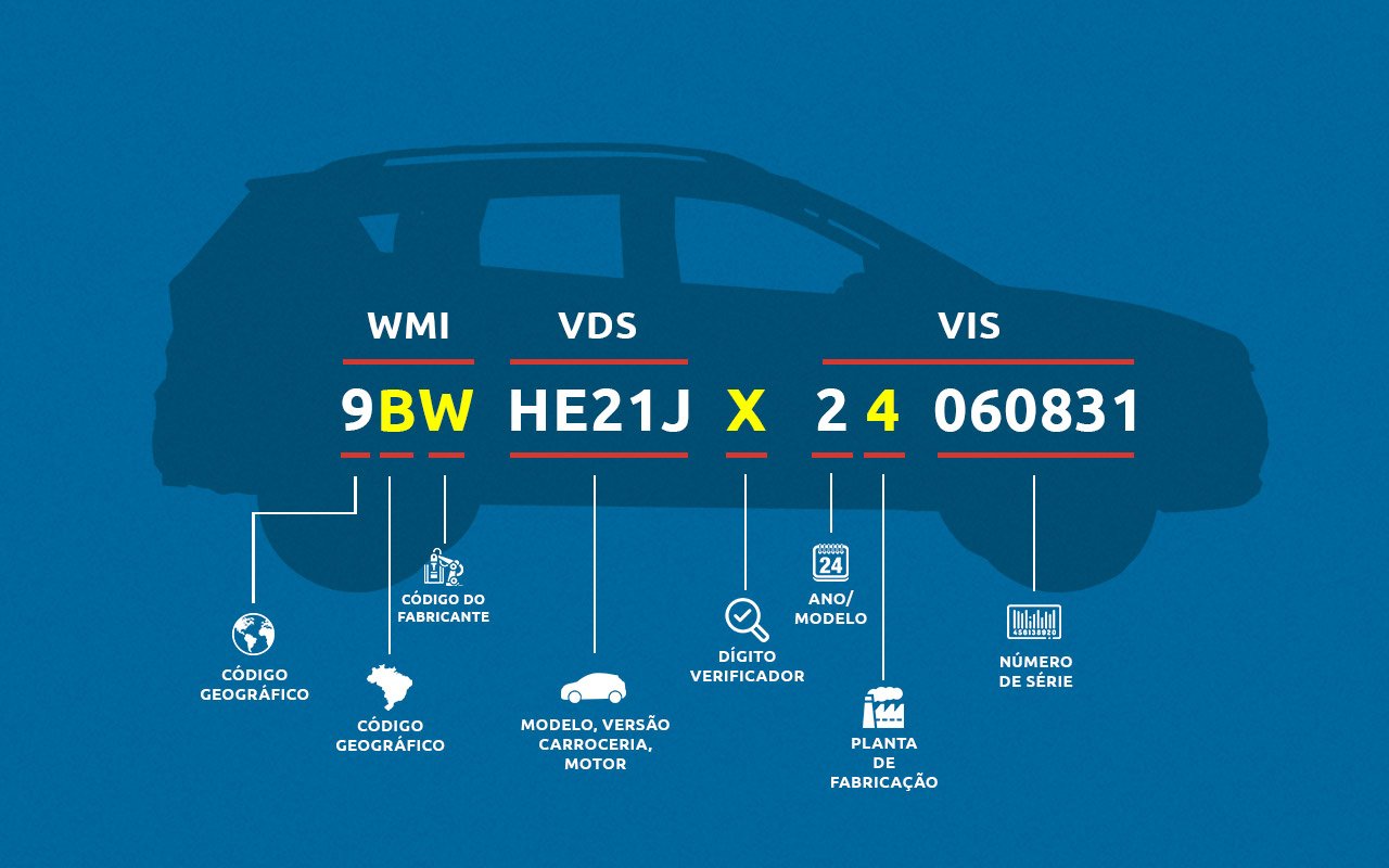 Código de Chassi: Você sabe o que significam os dígitos?