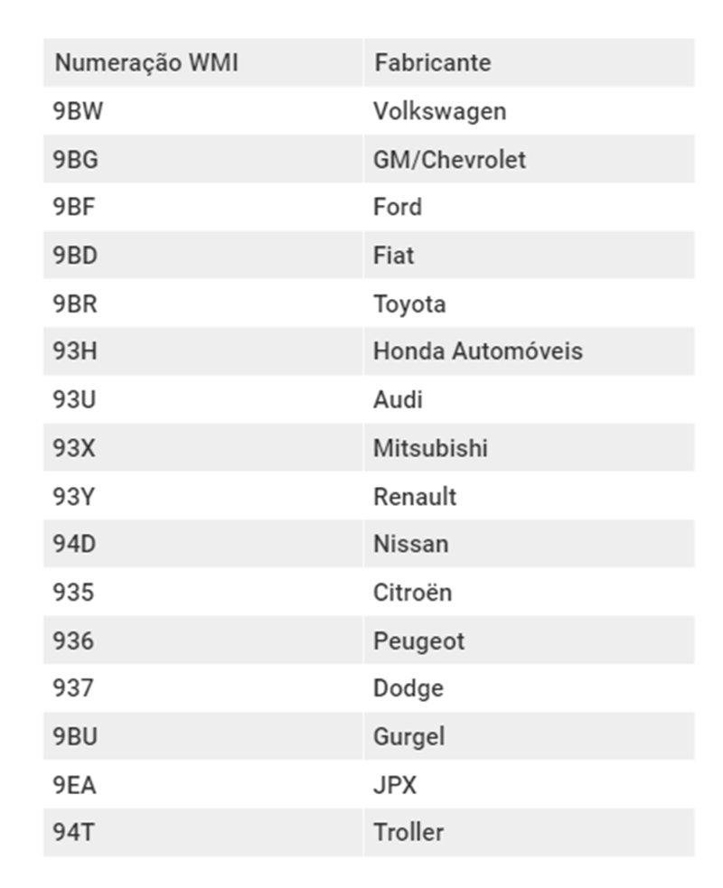Código de Chassi: Você sabe o que significam os dígitos?